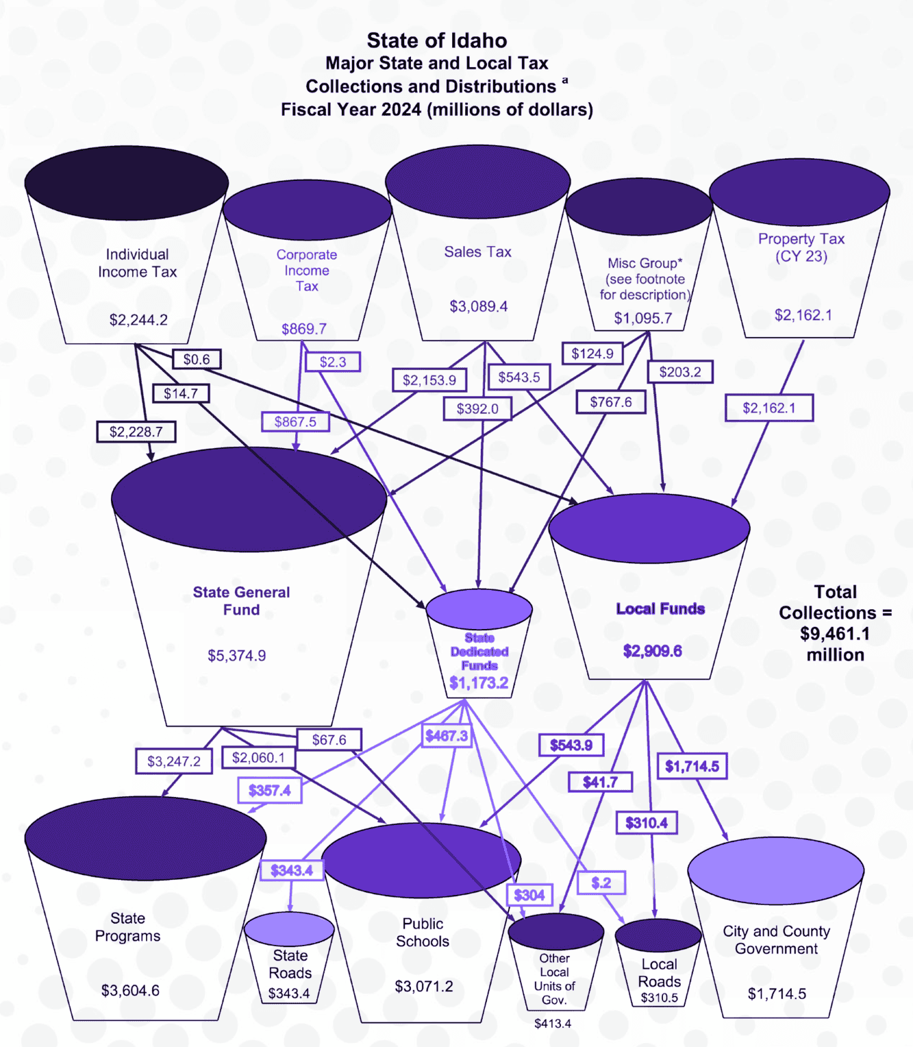 Sources and Uses of Idaho’s Taxpayer Dollars - Idaho Freedom